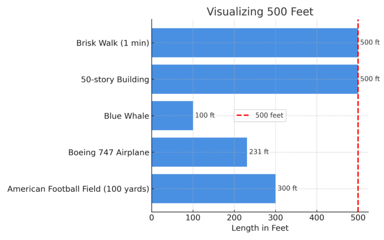 How Long Is 500 Feet? 12 Common Things That Are 500 Feet Long - TFOT